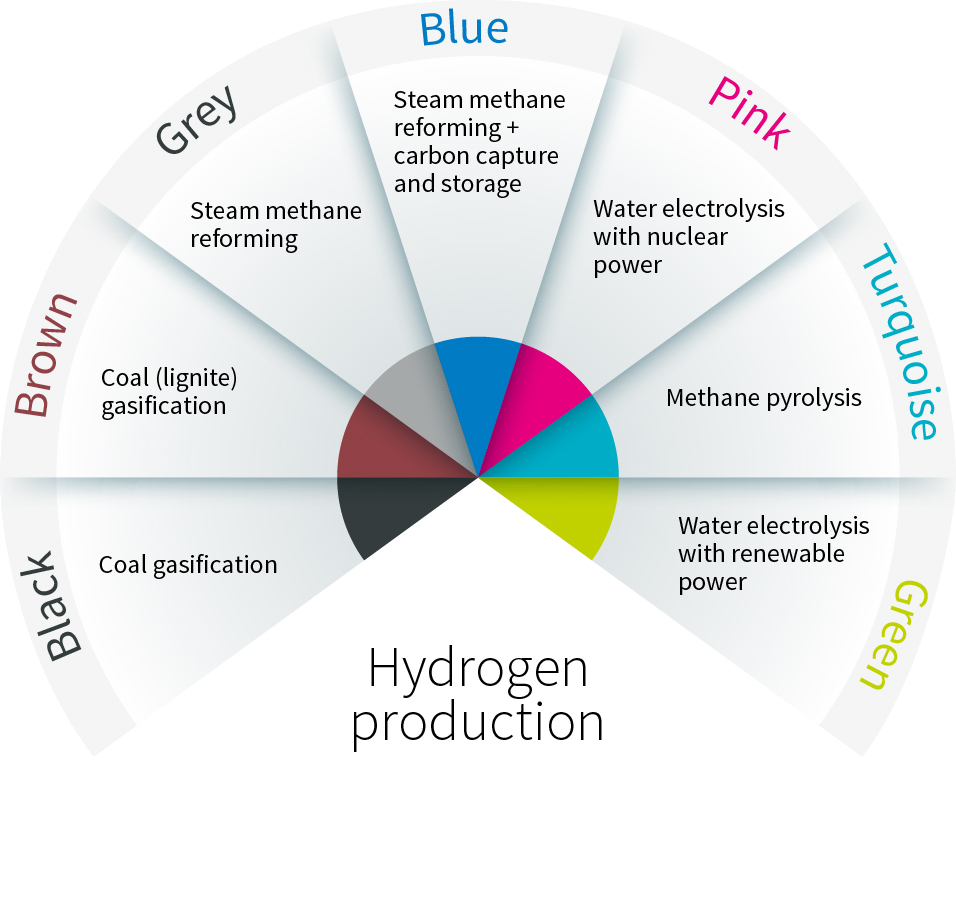 Hydrogen and the energy transition: One molecule to rule them all ...